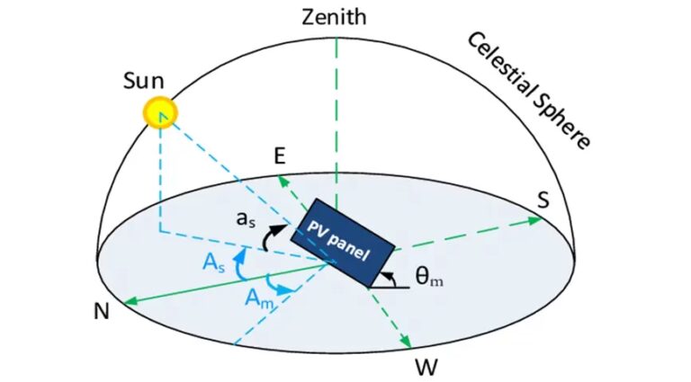 Zenit y Azimut: Las Claves del Sol para tu Panel | Sistemas Solares en ...